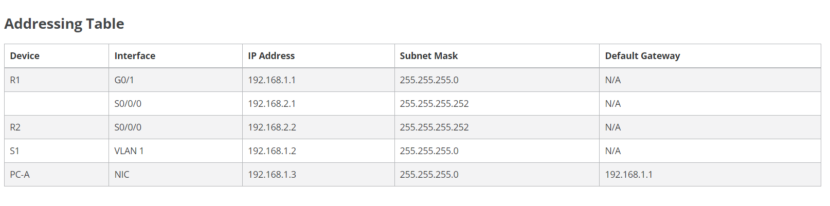 Solved Topology:Addressing TablePart 1: Build the Network 1. | Chegg.com