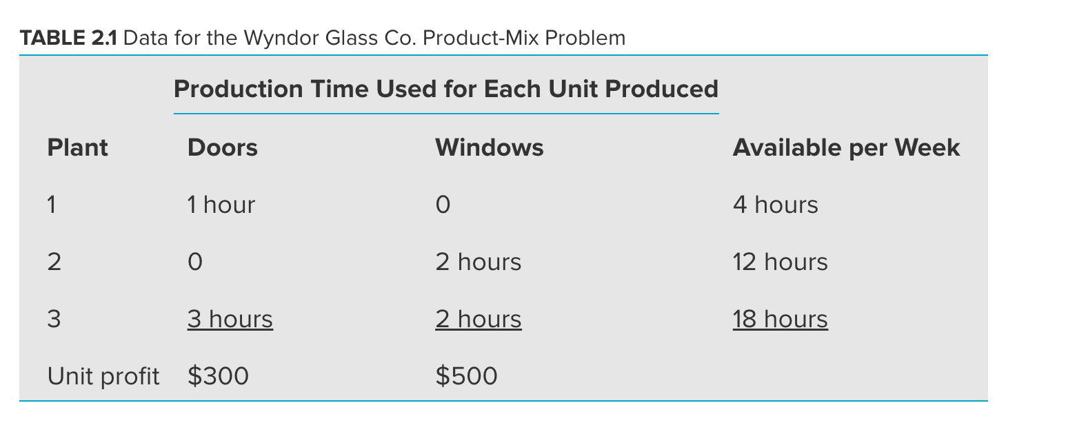 Solved 2.2. Reconsider the Wyndor Glass Co. case study | Chegg.com