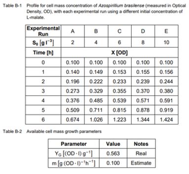 Solved Problem Scenario B - Data Analysis A series of | Chegg.com