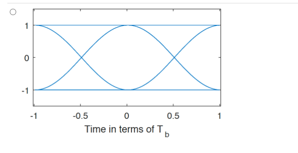Solved For binary baseband signaling of rate 1/Tb, consider | Chegg.com