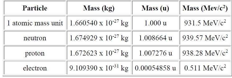 Solved Mass (u) Mass (Mev/c) Particle Mass (kg) 1 atomic | Chegg.com