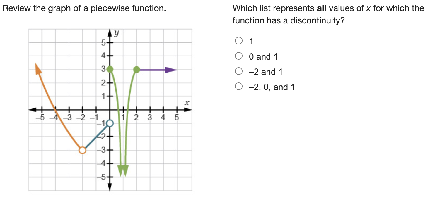 Solved Review the graph of piecewise function g(x). What are | Chegg.com