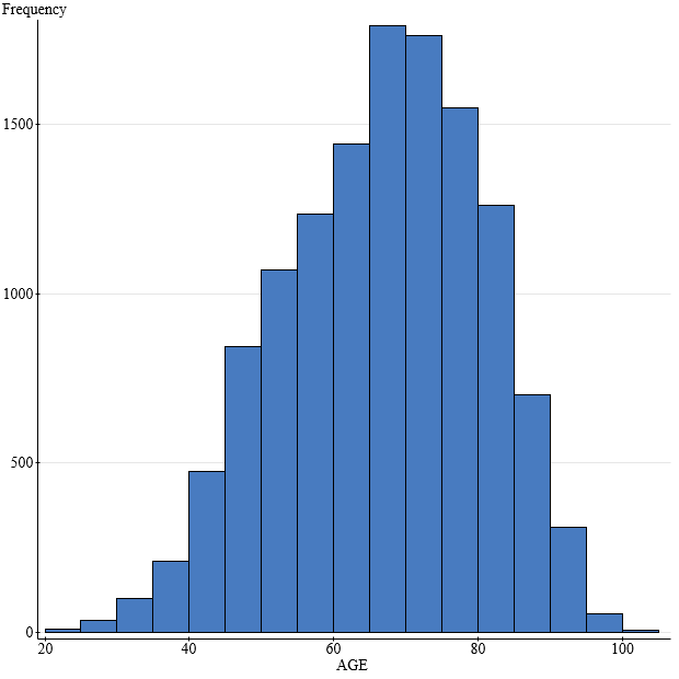 Solved what are the two histograms using center, shape, | Chegg.com