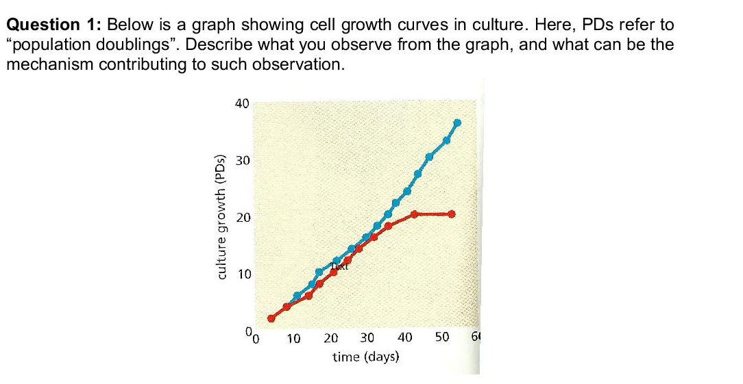 Solved Question 1: Below is a graph showing cell growth | Chegg.com