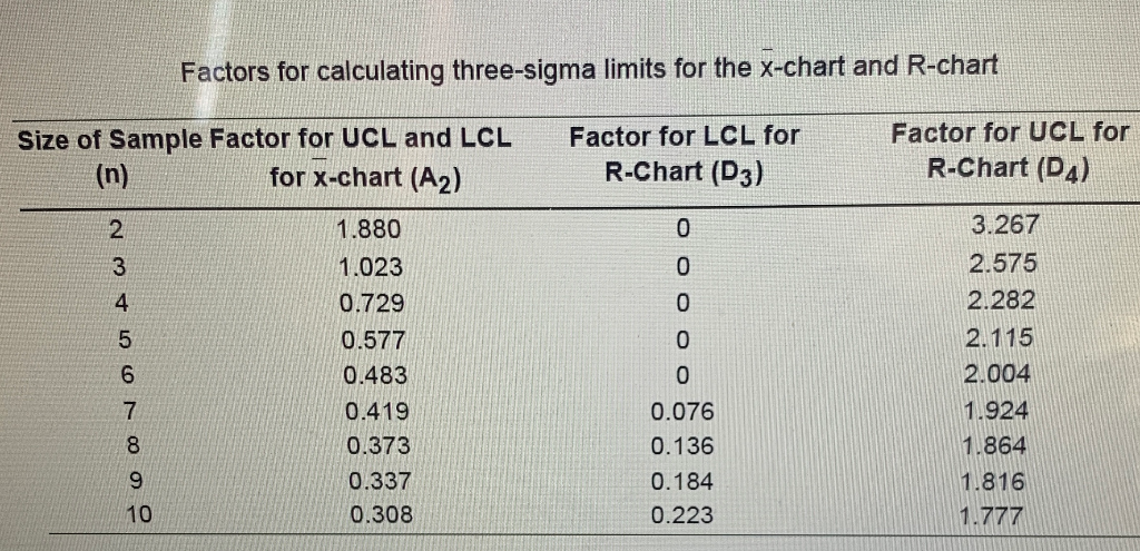 Solved Factors for calculating three-sigma limits for the | Chegg.com
