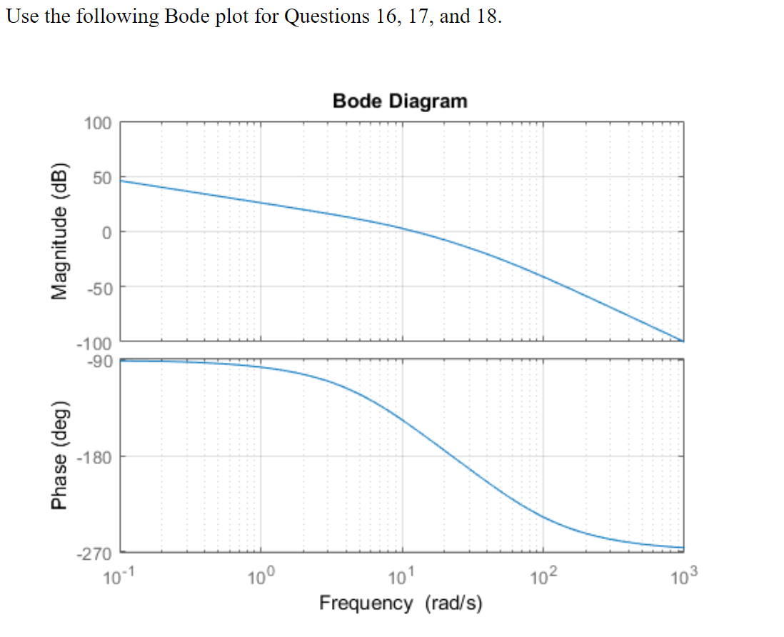 Solved Use the following Bode plot for Questions 16, 17, and | Chegg.com