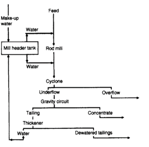 Solved The flowsheet shown in Figure (on page 2) is that of | Chegg.com