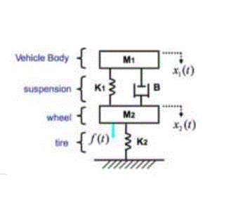 Solved Simplified model for the suspension system of a | Chegg.com