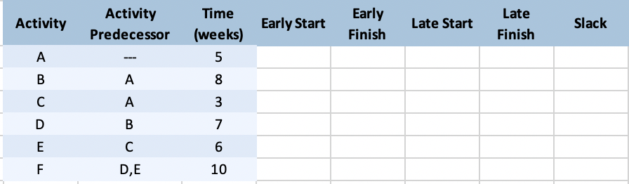 Solved Activity Activity Predecessor Early Start Early | Chegg.com