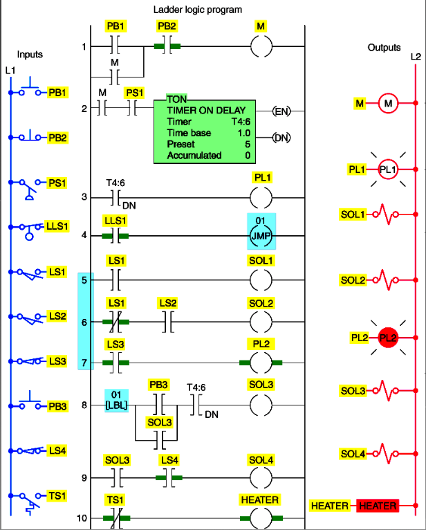 Solved Ladder logic program PB2 PB1 M 1 Outputs Inputs L2 M | Chegg.com