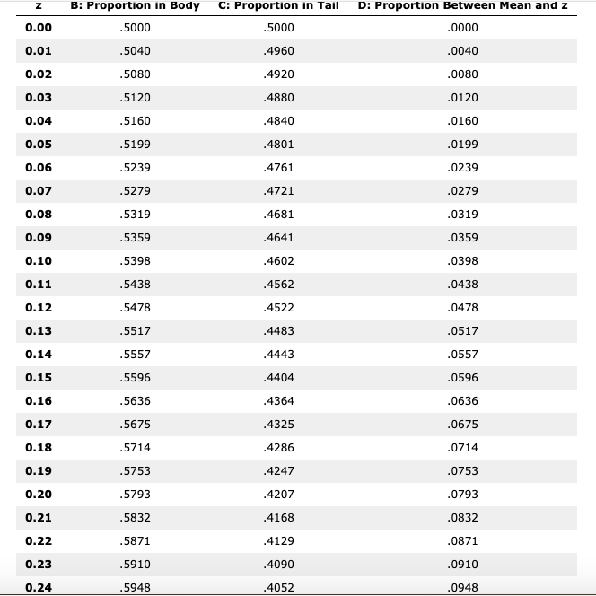 Solved Use the following unit normal tables and accompanying | Chegg.com
