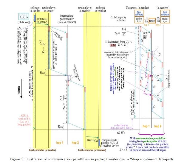 Problem: Multi-hop communication parallelism via | Chegg.com