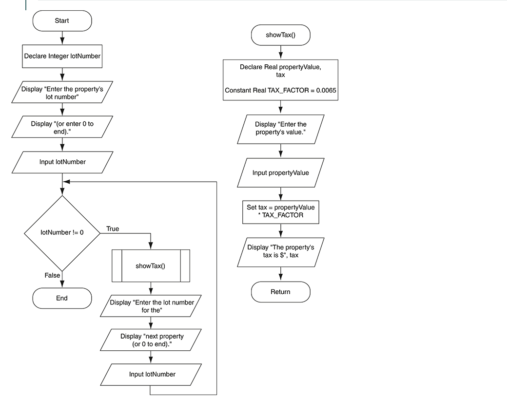 Solved Need a Hand Trace Table of this Flowchart based on | Chegg.com