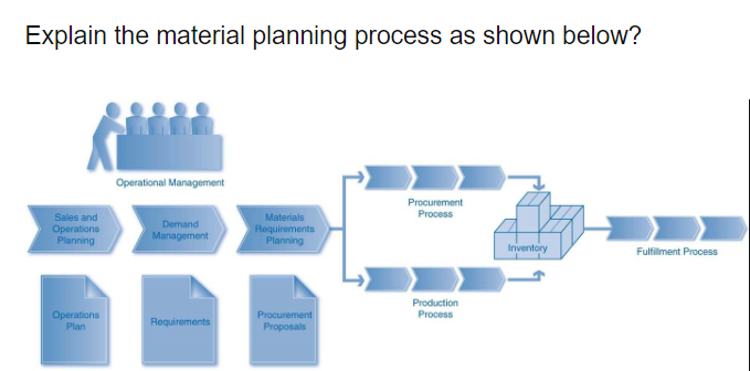 Solved Explain the material planning process as shown below? | Chegg.com
