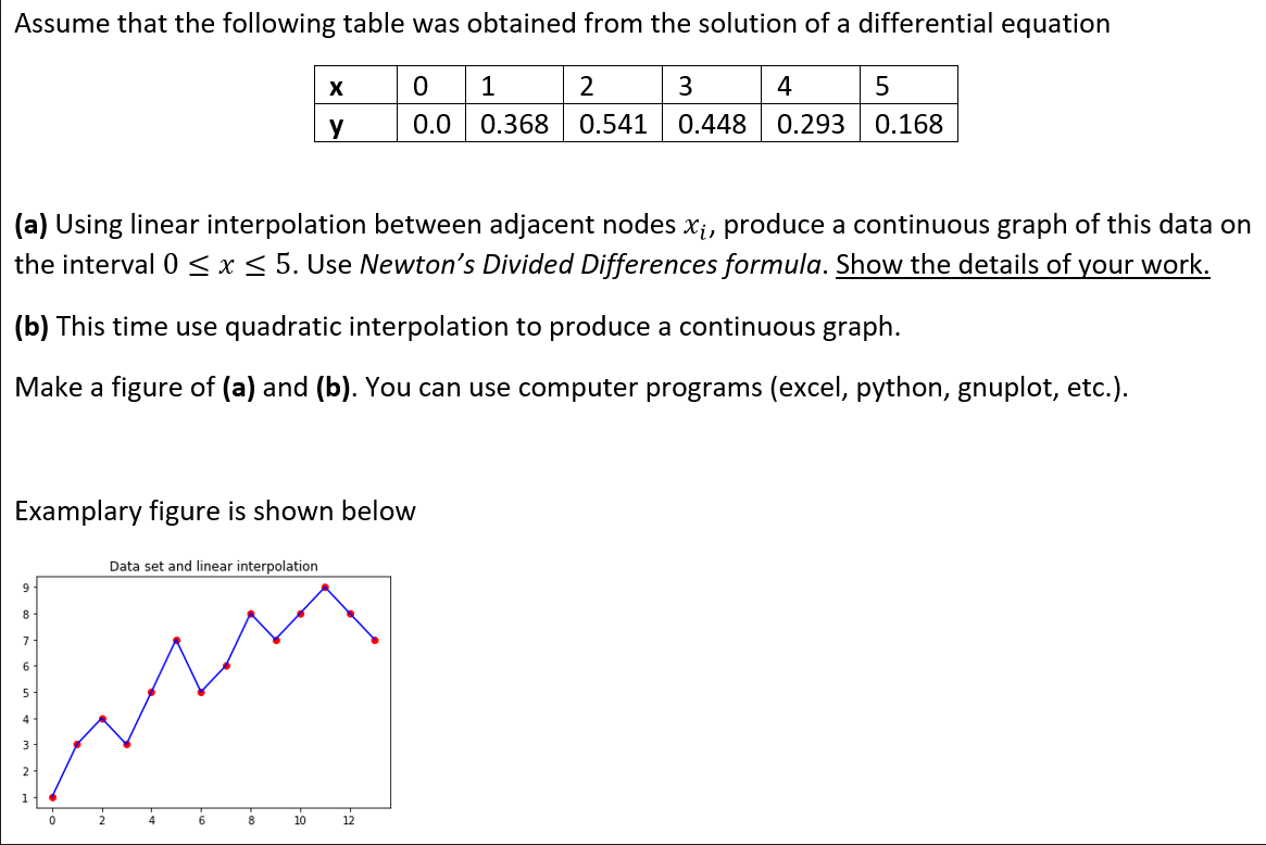 Solved (a) Using linear interpolation between adjacent nodes | Chegg.com