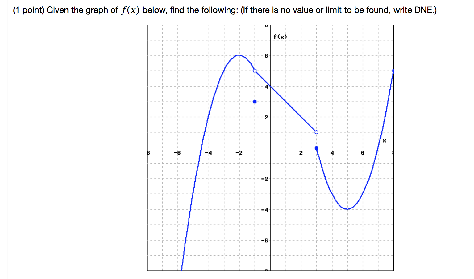 Solved (1 point) Given the graph of f(x) below, find the | Chegg.com