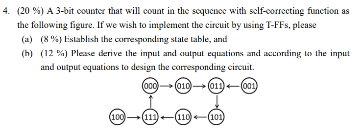 Solved 4. (20 %) A 3-bit counter that will count in the | Chegg.com