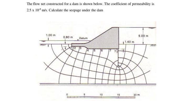 Solved The flow net constructed for a dam is shown below. | Chegg.com
