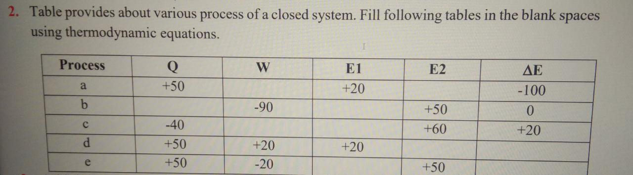 Solved 2. Table provides about various process of a closed | Chegg.com