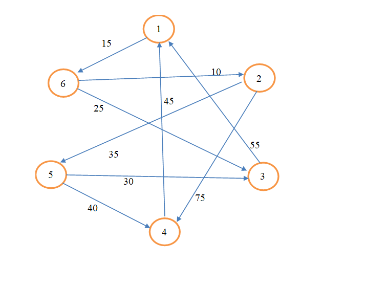 Solved Show full work Describe the following directed graph | Chegg.com
