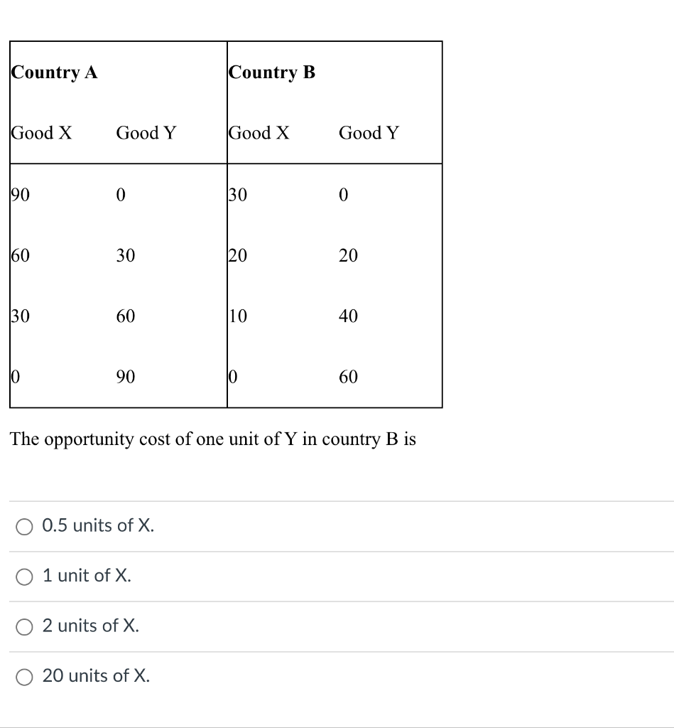 Solved Country A Good X 90 Country B Good Y Good X Good Y 0 | Chegg.com