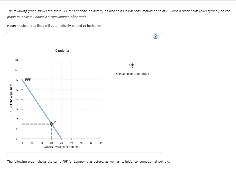 Solved ? ? Candonia Lamponia 84 64 58 56 48 PPF 48 40 40 TEA | Chegg.com