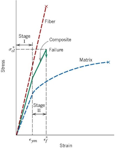 Solved A typical stress-strain curve for an axially loaded | Chegg.com