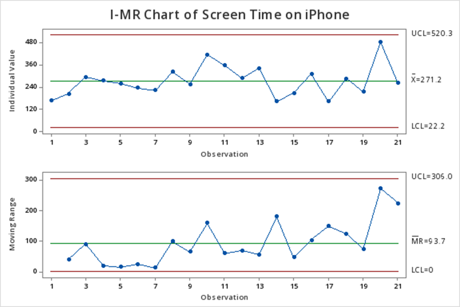 Solved I-MR Chart of Screen Time on iPhone | Chegg.com