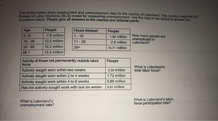 Solved The tables below show employment and unemployment | Chegg.com