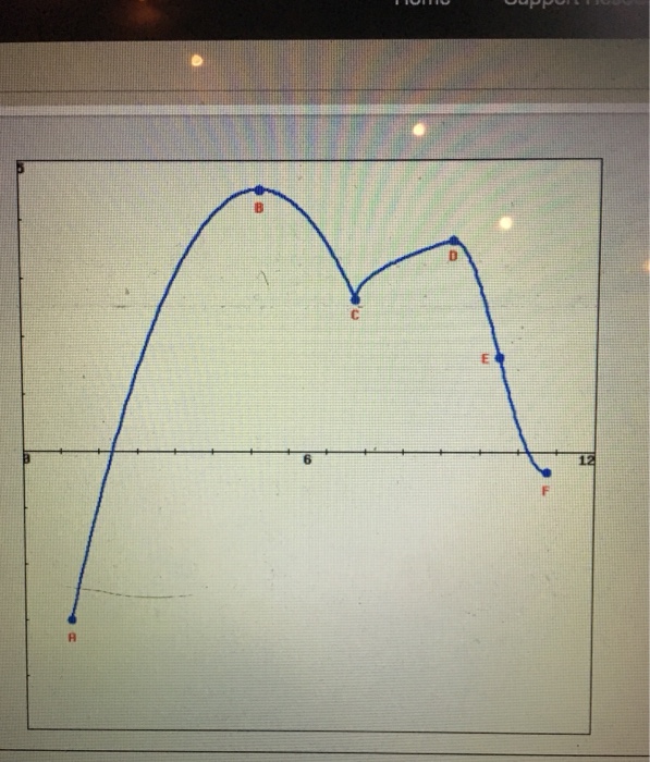 Solved Identify the marked points as being an absolute | Chegg.com