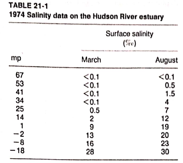 Solved Using these data, plot the isohalines at 25 ppt, 15 | Chegg.com