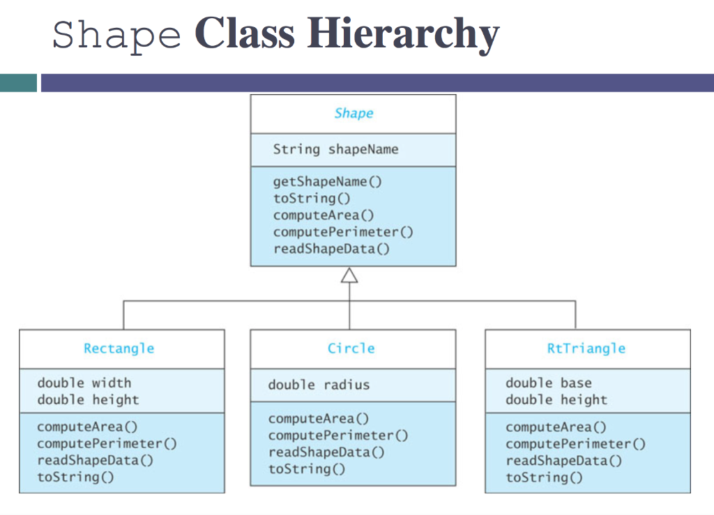 Solved using java 1. (a). Write classes Shape, Rectangle, | Chegg.com