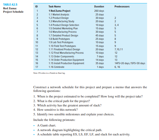 Solved TABLE A2.5 Red Zuma: Project Schedule Nute: PS refen | Chegg.com