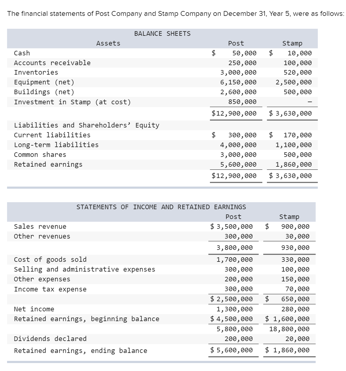 Solved The financial statements of Post Company and Stamp | Chegg.com