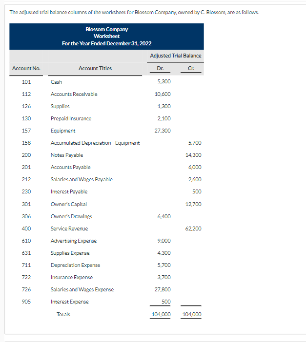 Solved The adjusted trial balance columns of the worksheet | Chegg.com