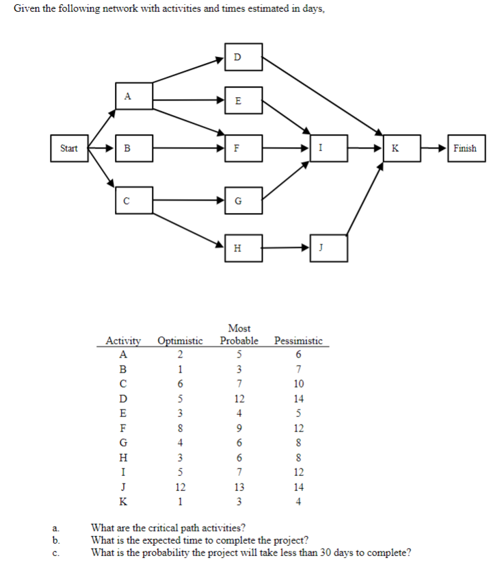 Solved Given the following network with activities and times | Chegg.com