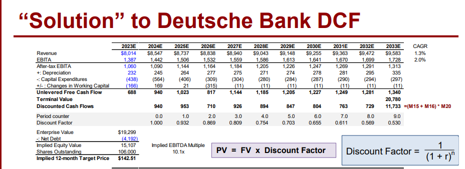 "Solution" to Deutsche Bank DCF | Chegg.com