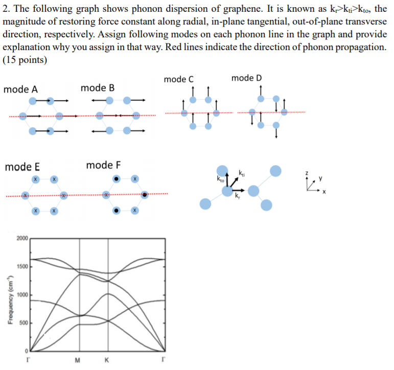 2. The following graph shows phonon dispersion of | Chegg.com
