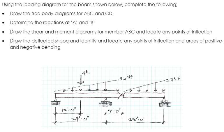 Solved Using the loading diagram for the beam shown below, | Chegg.com
