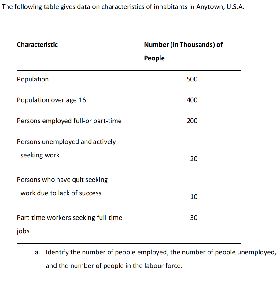 Solved The following table gives data on characteristics of | Chegg.com