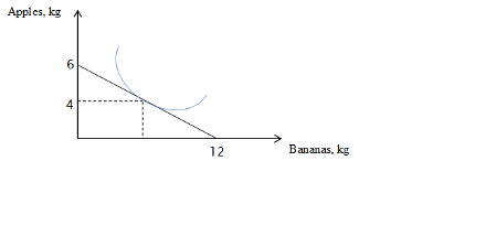 Solved The graph presents the quantities of bananas | Chegg.com