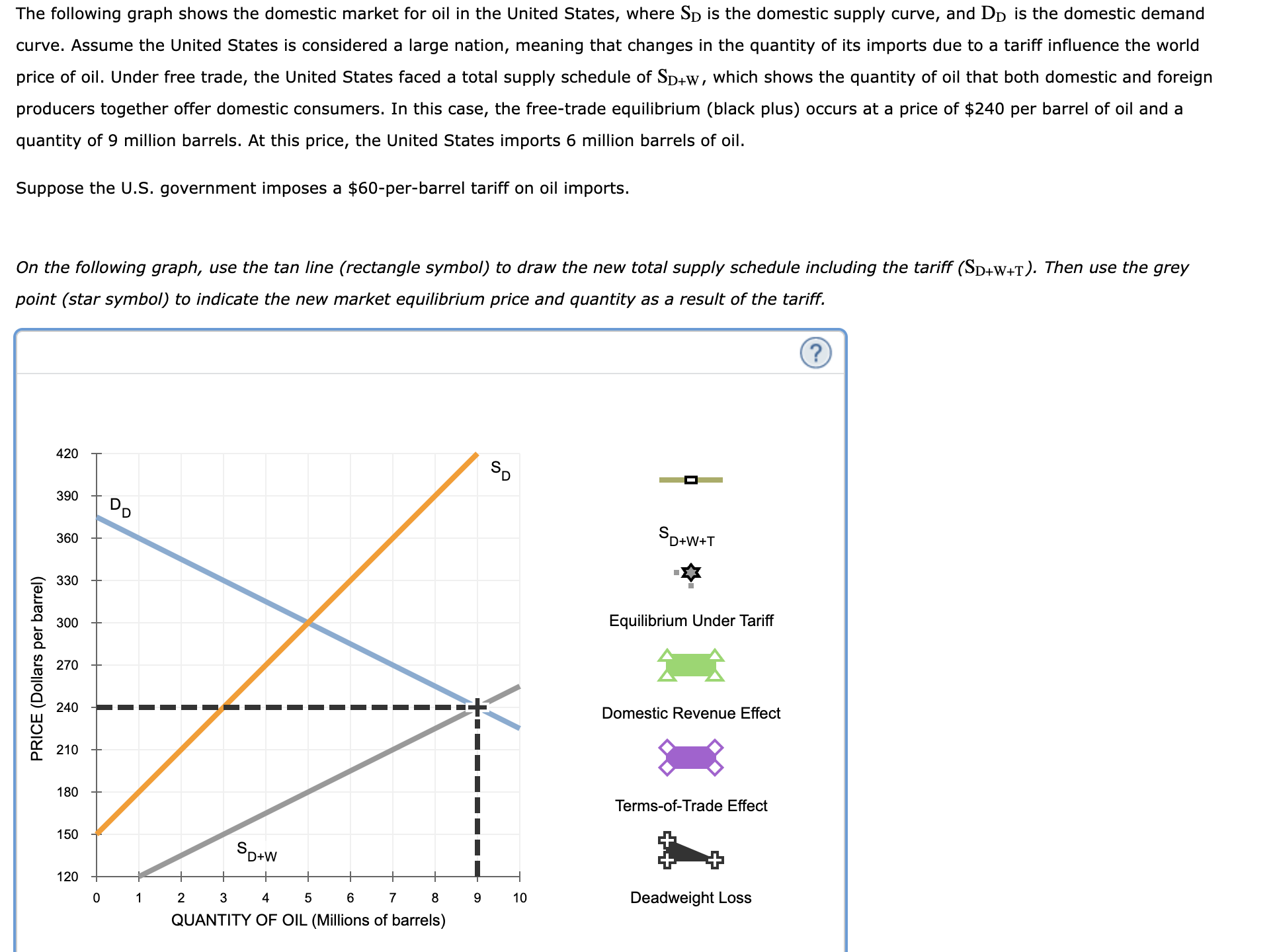 Solved The following graph shows the domestic market for oil | Chegg.com