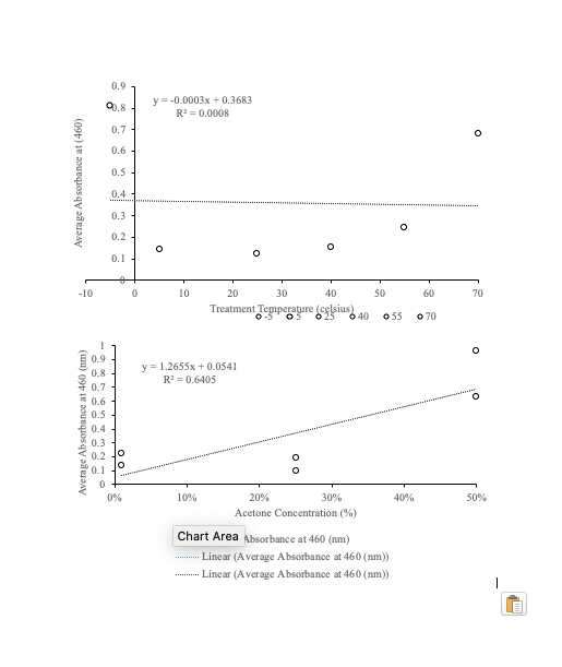 Solved y=-0.0003x +0.3683 R = 0.0008 Average Absorbance at | Chegg.com