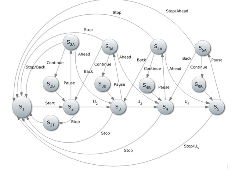 1. Construct the structured ladder logic program for | Chegg.com