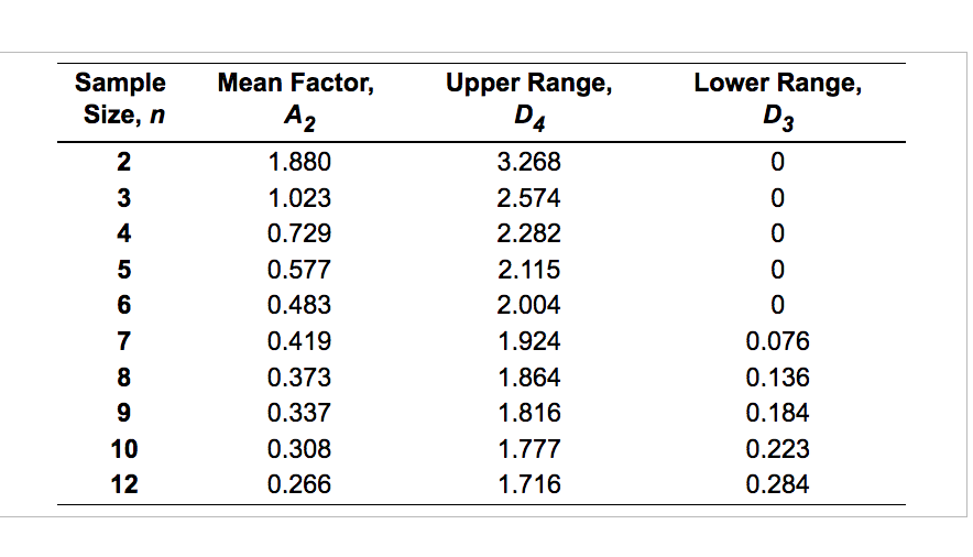 Solved a) For the given sample size, the control limits for | Chegg.com