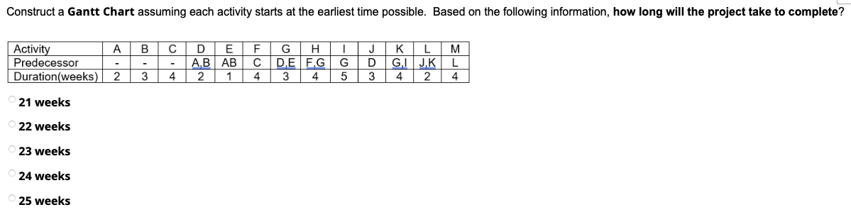 Solved Construct a Gantt Chart assuming each activity starts | Chegg.com
