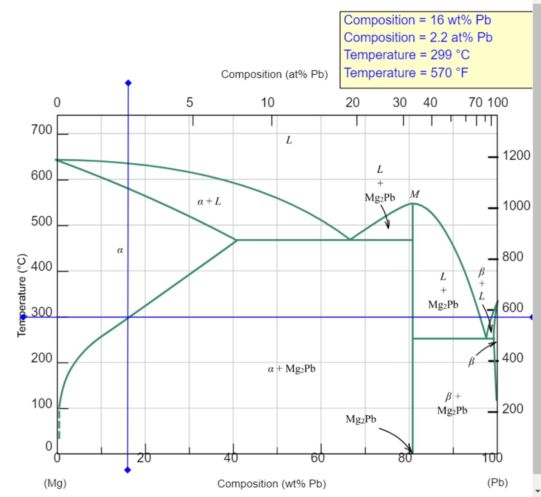The Magnesium-lead Phase Diagram [diagram] Lead Magnesium Ph