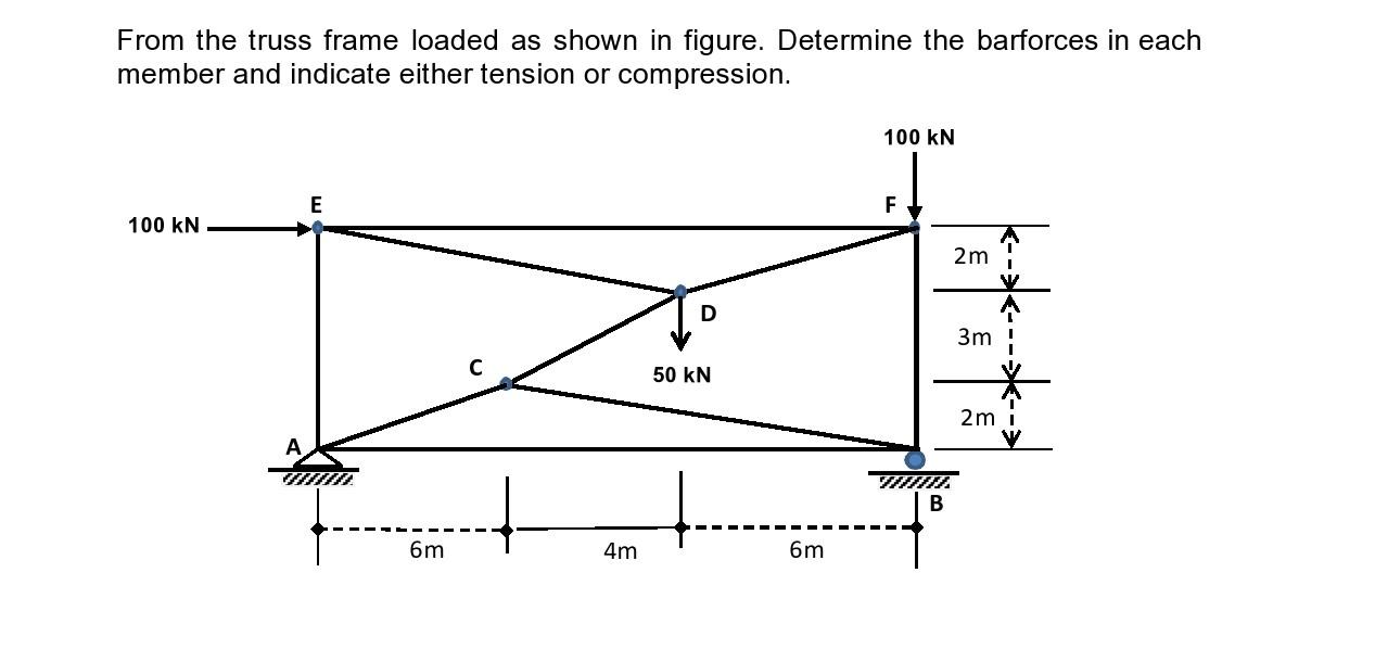 Solved From the truss frame loaded as shown in figure. | Chegg.com