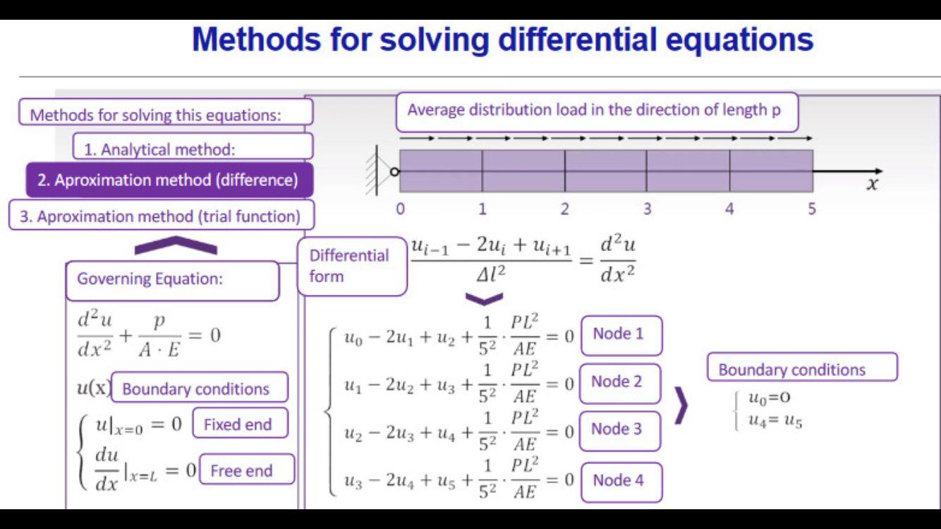 Methods for solving differential equations Average | Chegg.com