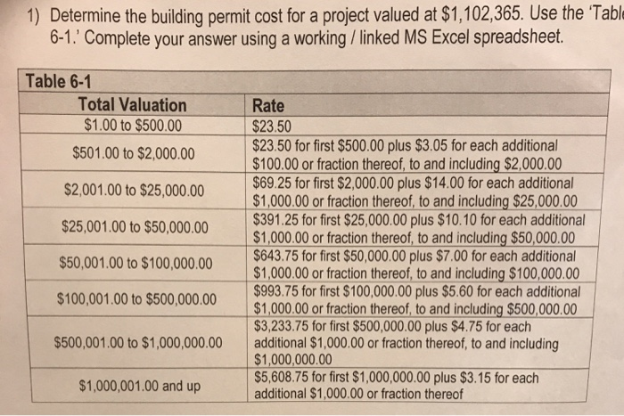 Solved 1) Determine the building permit cost for a project | Chegg.com